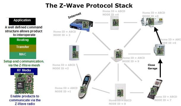 The Basics of ZWave And Why You Should Consider It | DigiKey